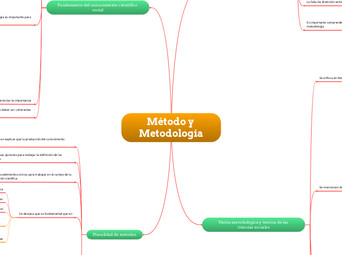 Método y Metodología - Mind Map